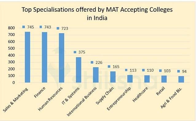 Colleges accepting MAT Score in India - Get MAT Colleges Fees ...