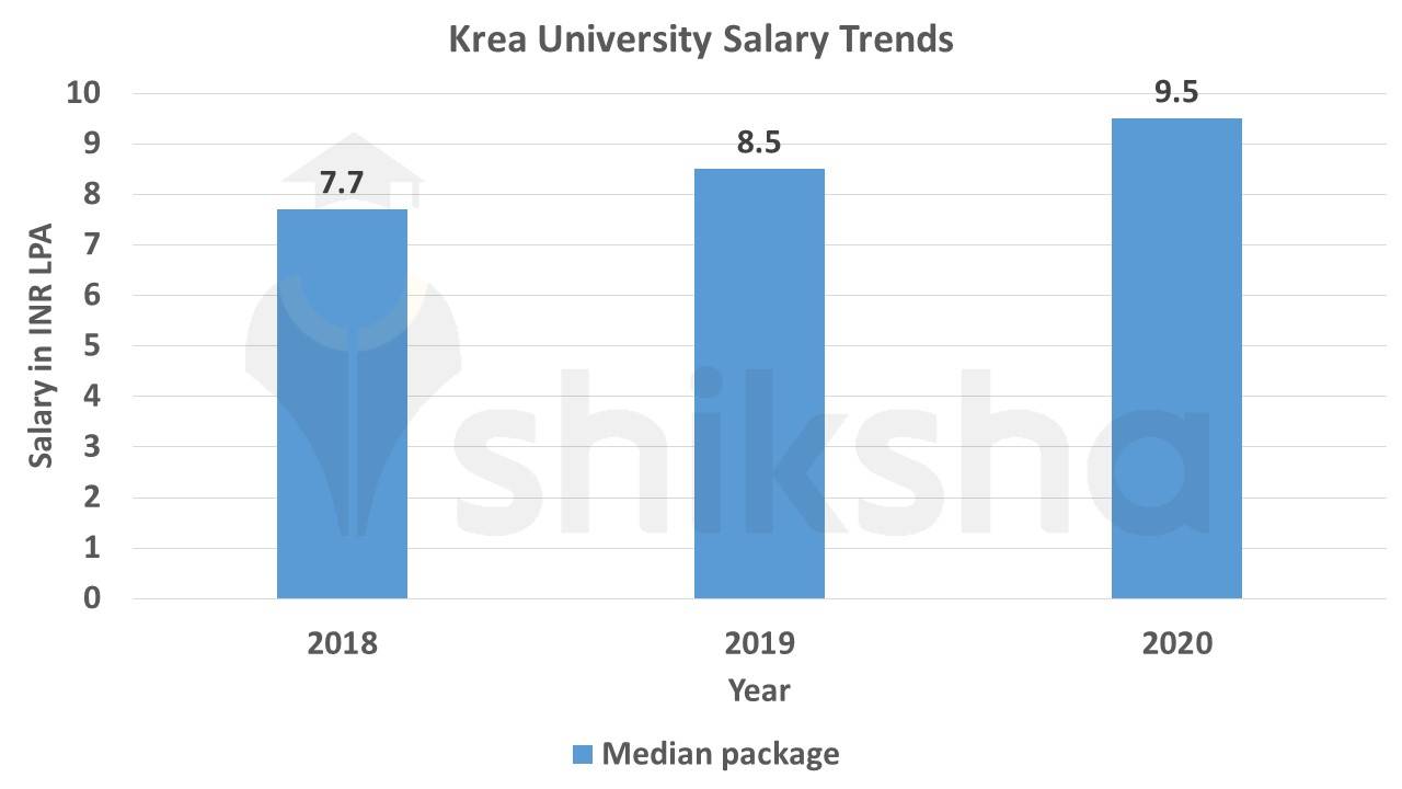 Krea University Placements 2023: Highest Package, Average Package, Top ...