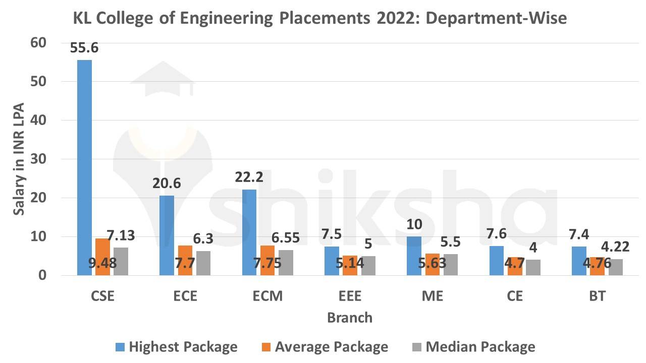 KL University Placements 2023: Highest Package, Average Package, Top ...