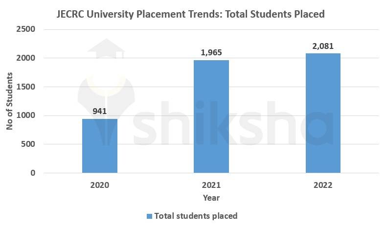 JECRC University Placements 2022: Highest Package, Average Package ...