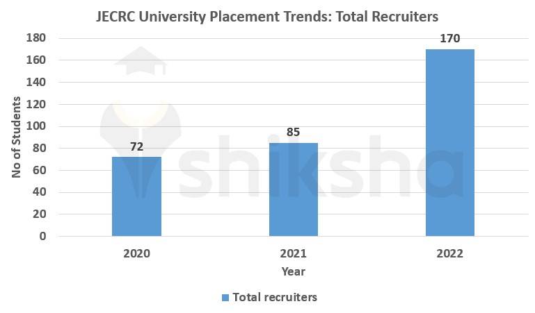 JECRC University Placements 2022: Highest Package, Average Package ...