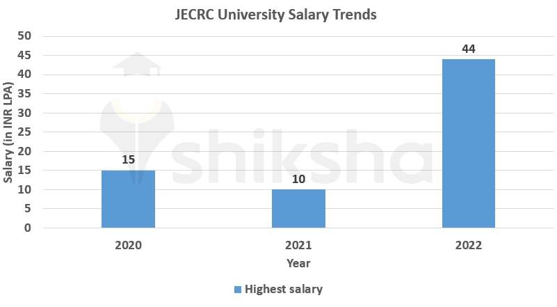 JECRC University Placements 2022: Highest Package, Average Package ...