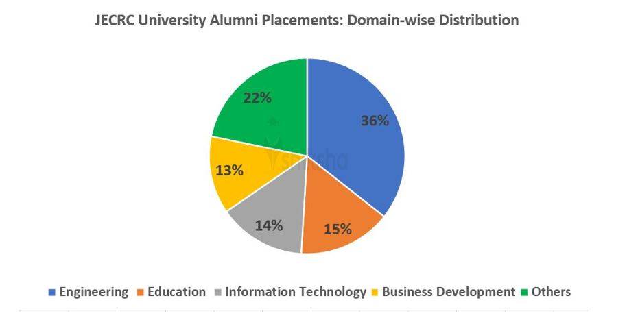 JECRC University Placements 2022: Highest Package, Average Package ...