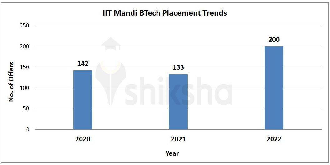 IIT Mandi Placements 2022: Highest Package, Average Package, Top Companies