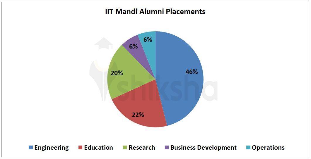 IIT Mandi Placements 2022: Highest Package, Average Package, Top Companies