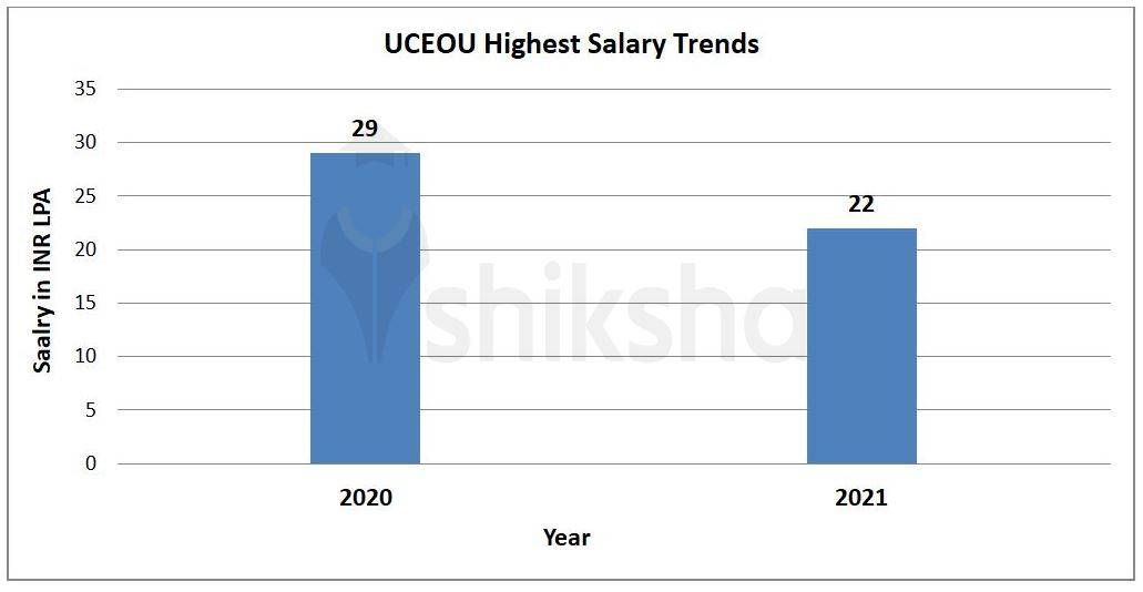 UCEOU Placements 2021: Highest Package, Average Package, Top Companies