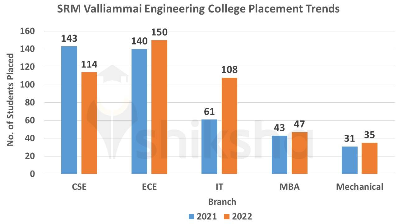 SRM Valliammai Engineering College Placements 2022: Students Placed ...