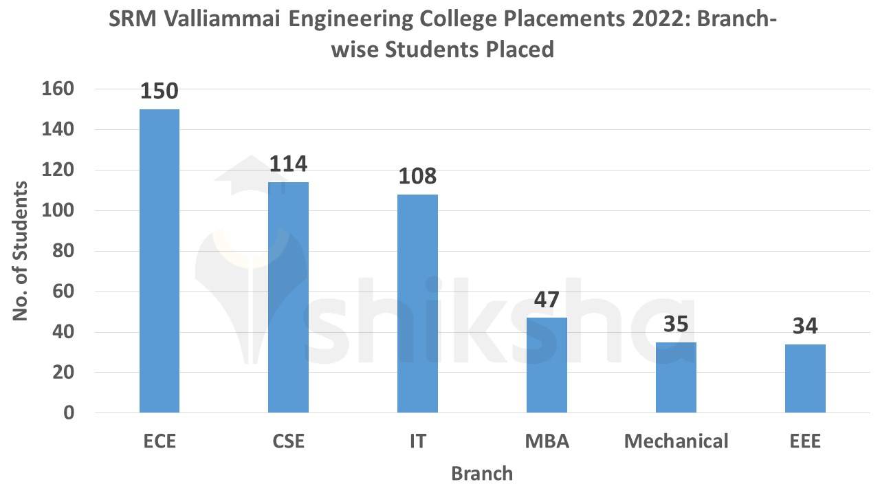SRM Valliammai Engineering College Placements 2022: Students Placed ...