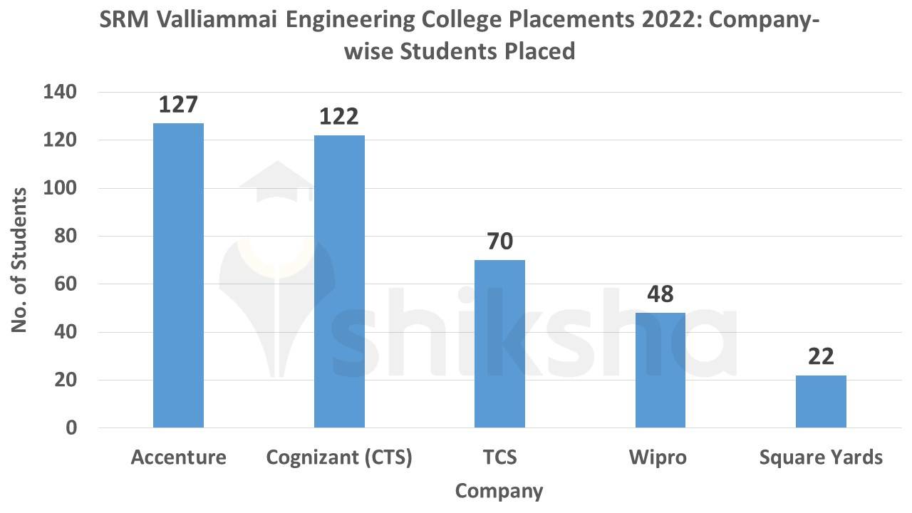 SRM Valliammai Engineering College Placements 2022: Students Placed ...