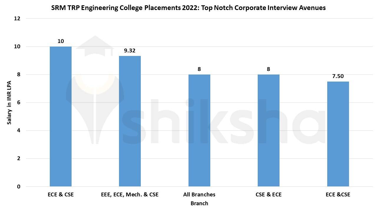 SRM TRP Engineering College Placements 2022: Highest Package, Average ...