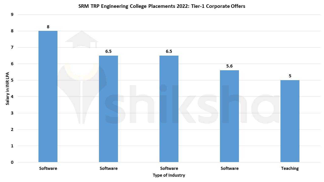 SRM TRP Engineering College Placements 2022: Highest Package, Average ...