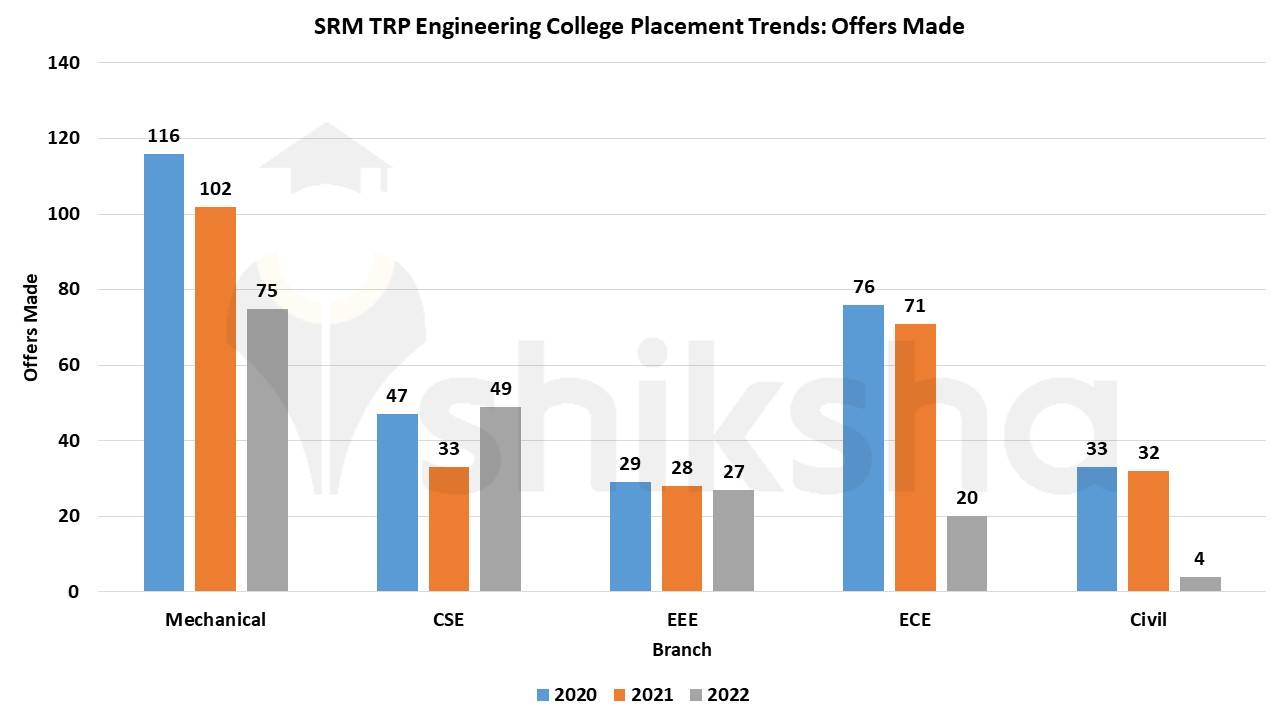 SRM TRP Engineering College Placements 2022: Highest Package, Average ...