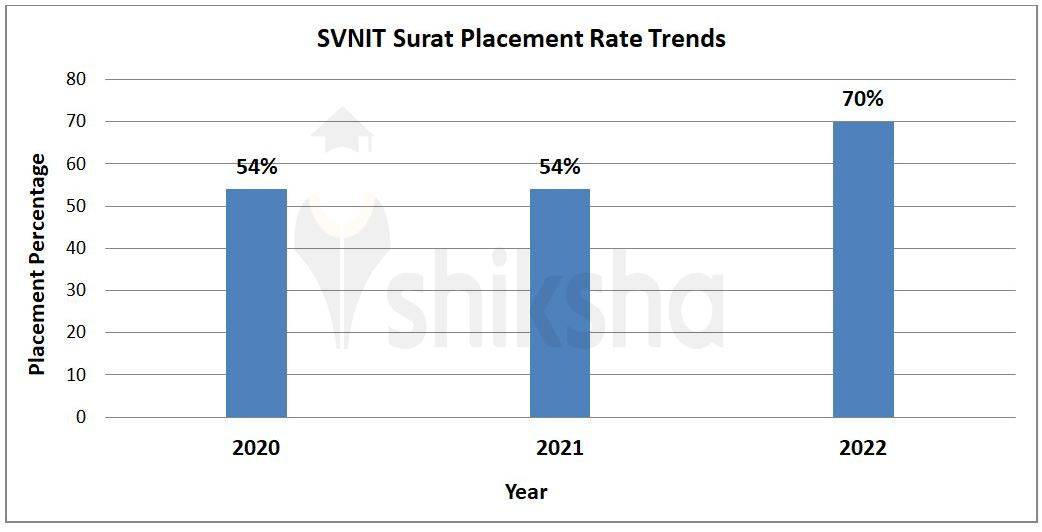 SVNIT Surat Placements 2022: Highest Package, Average Package, Top ...