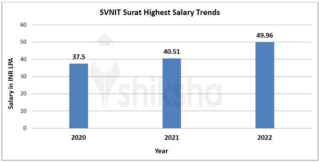 SVNIT Surat Placements 2022: Highest Package, Average Package, Top ...