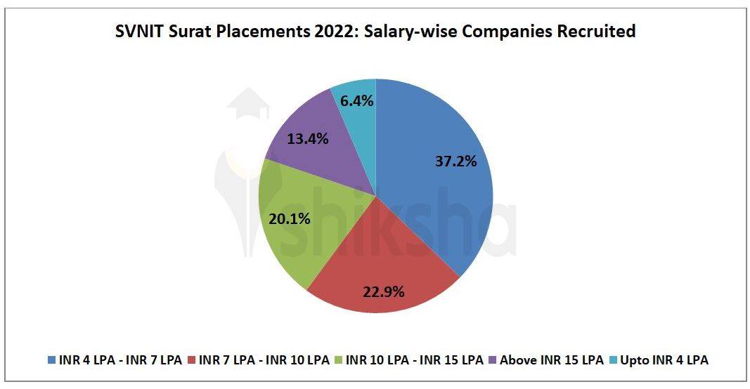 SVNIT Surat Placements 2022: Average Package, Highest Package, Top ...