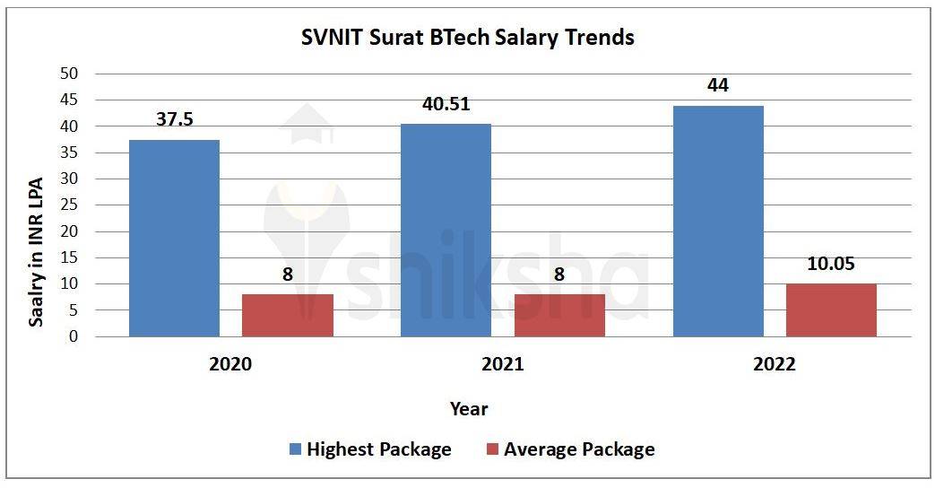 SVNIT Surat Placements 2022: Highest Package, Average Package, Top ...