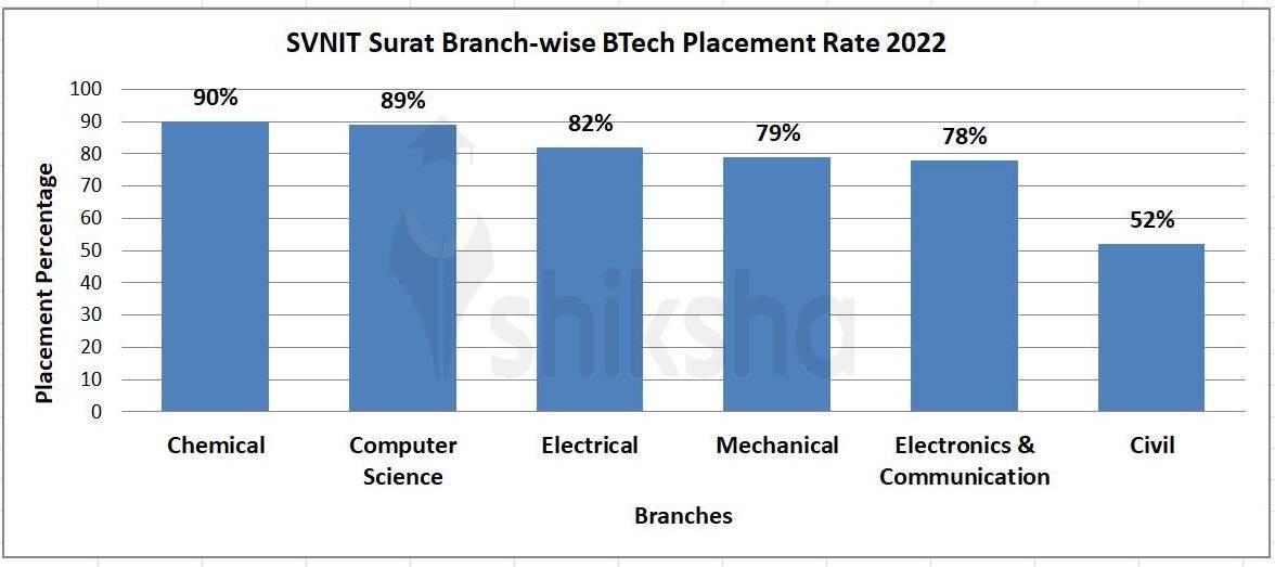 SVNIT Surat Placements 2022: Average Package, Highest Package, Top ...