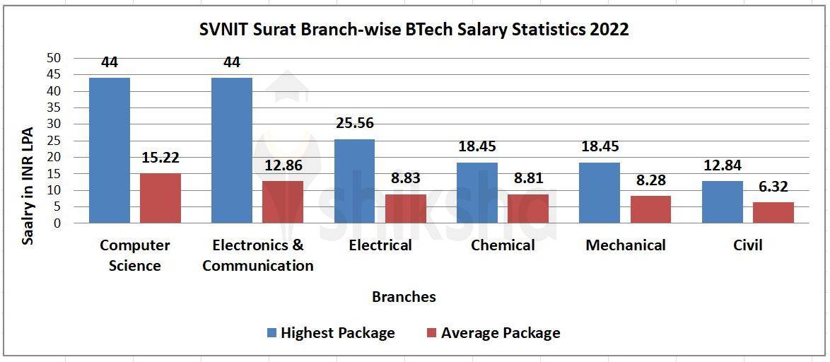 SVNIT Surat Placements 2022: Average Package, Highest Package, Top ...