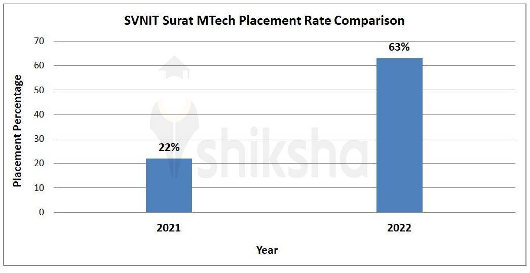 SVNIT Surat Placements 2022: Highest Package, Average Package, Top ...