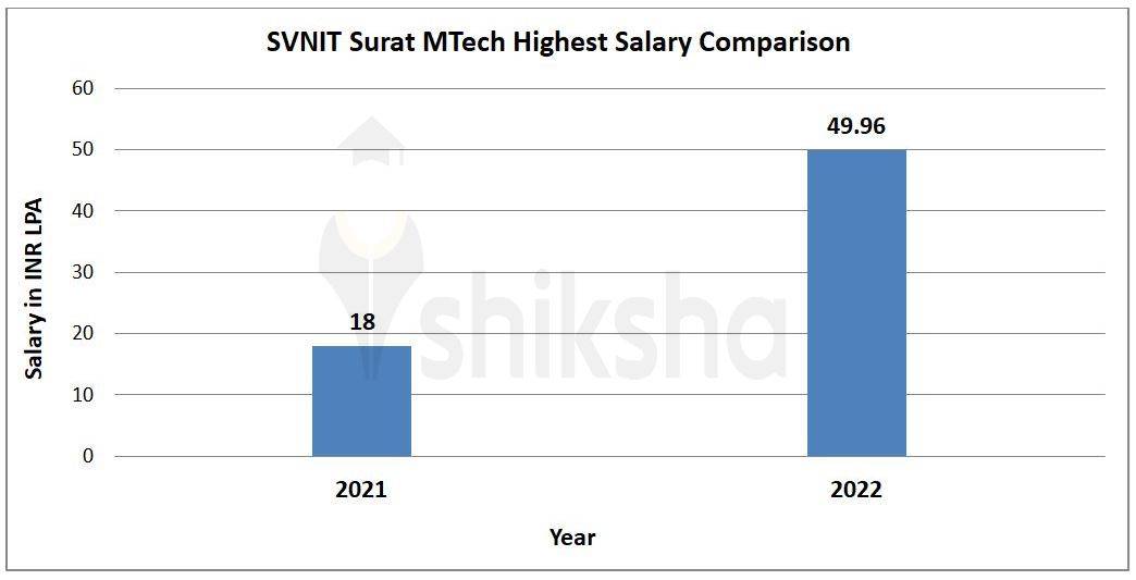 SVNIT Surat Placements 2022: Highest Package, Average Package, Top ...