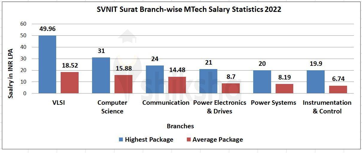 SVNIT Surat Placements 2022: Average Package, Highest Package, Top ...