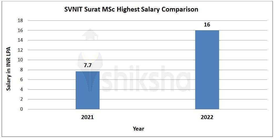 SVNIT Surat Placements 2022: Highest Package, Average Package, Top ...