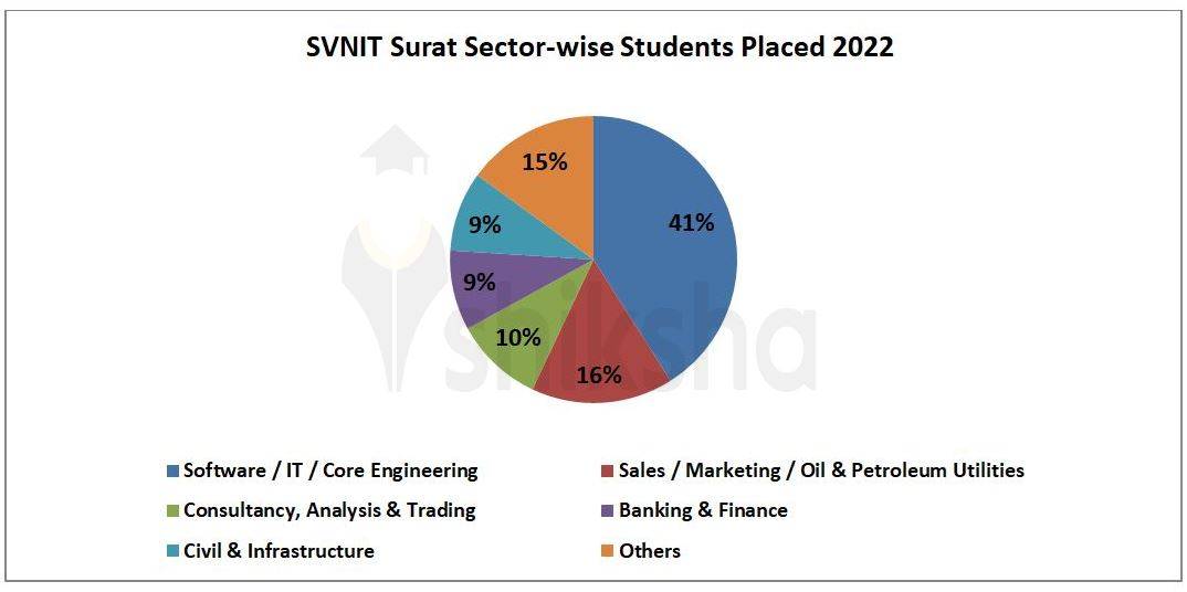 SVNIT Surat Placements 2022: Average Package, Highest Package, Top ...