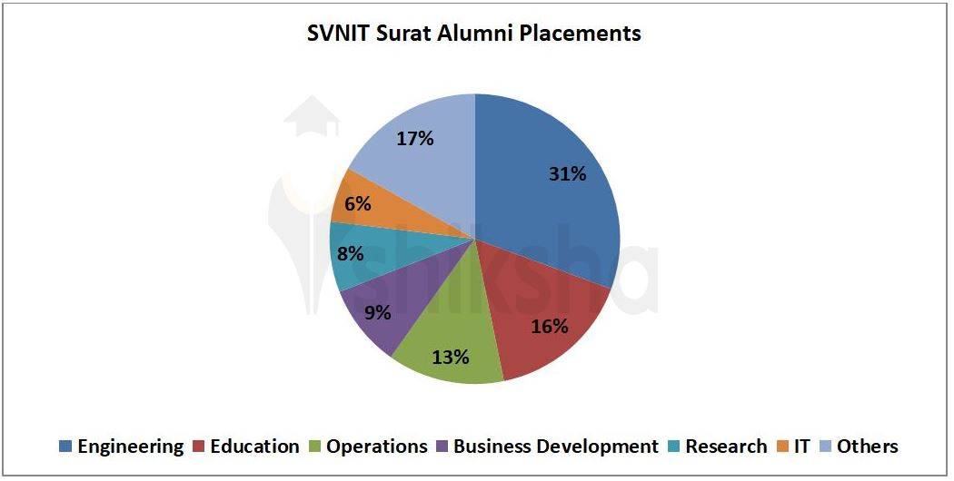 SVNIT Surat Placements 2022: Average Package, Highest Package, Top ...