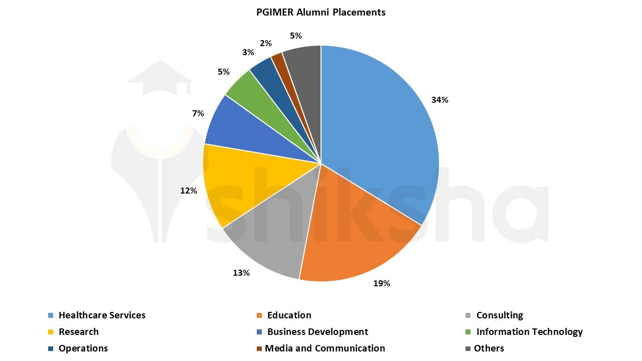 PGIMER Placements 2022: Average Package, Highest Package and Students ...