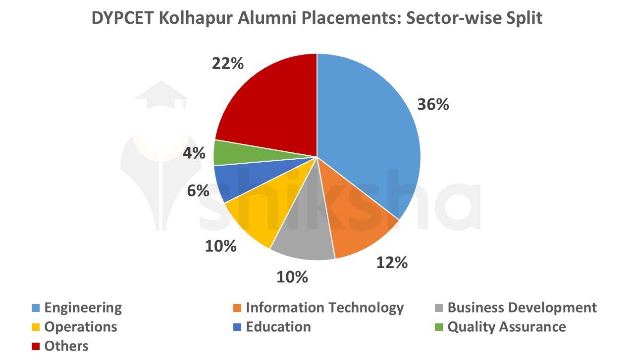 DY Patil College of Engineering and Technology Kolhapur Placements 2024 ...