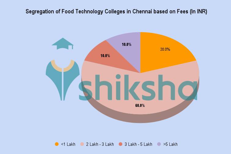List of Food Technology Colleges in Chennai - Fees, Courses, Placements ...