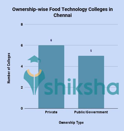 List of Food Technology Colleges in Chennai - Fees, Courses, Placements ...