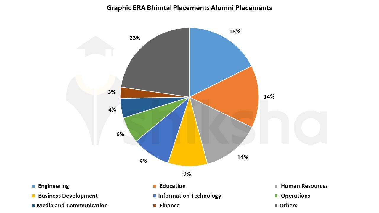 GEHU- Graphic Era Hill University Bhimtal, Nainital Placements 2023 ...