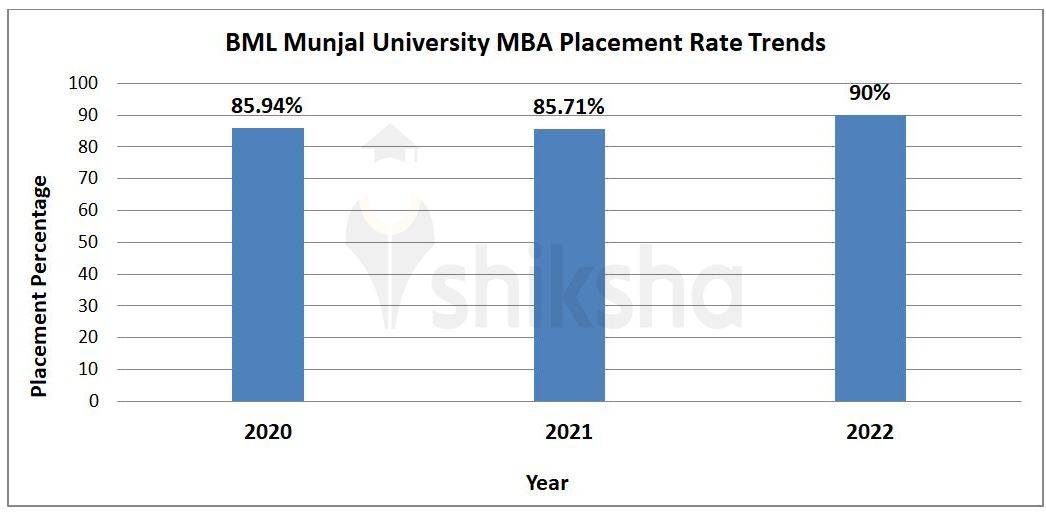 BML Munjal University Placements 2022: Highest Package & Average ...