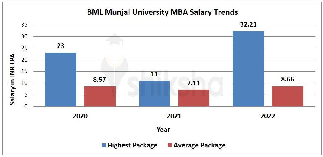 BML Munjal University Placements 2022: Highest Package & Average ...