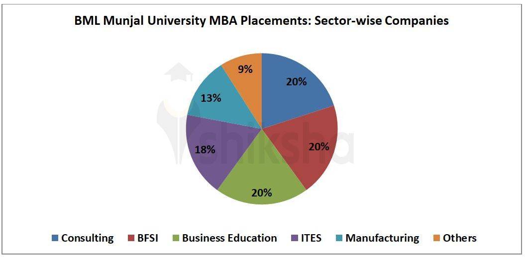 BML Munjal University Placements 2022: Highest Package & Average ...