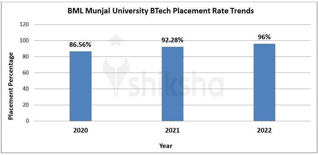 BML Munjal University Placements 2022: Highest Package & Average ...
