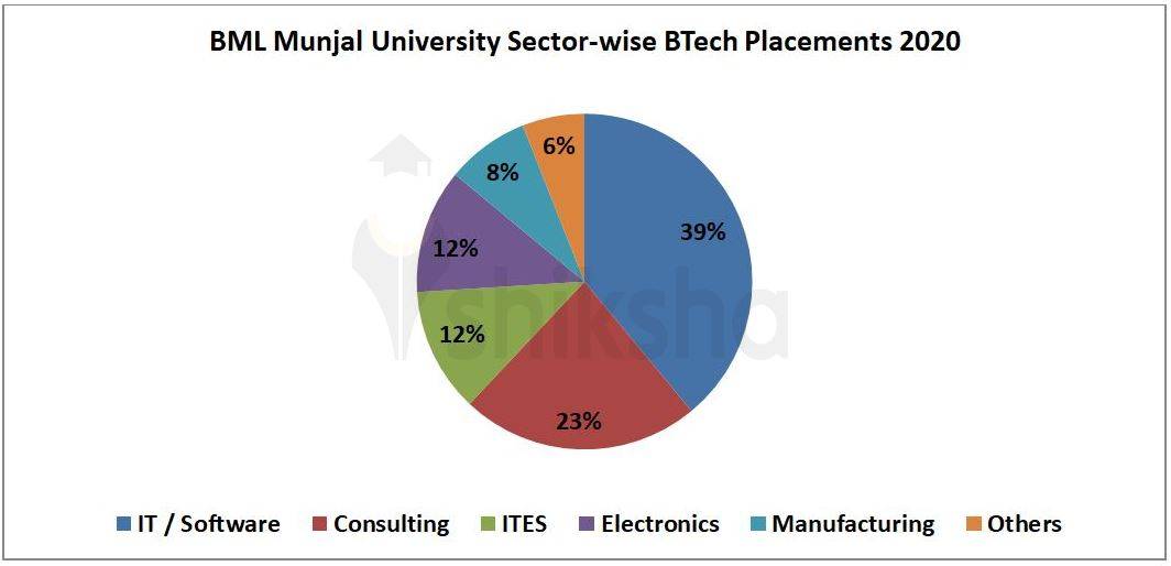 BML Munjal University Placements 2022: Highest Package & Average ...