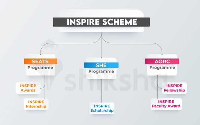INSPIRE Scholarship 2023: Registration (Started), Eligibility, Dates ...