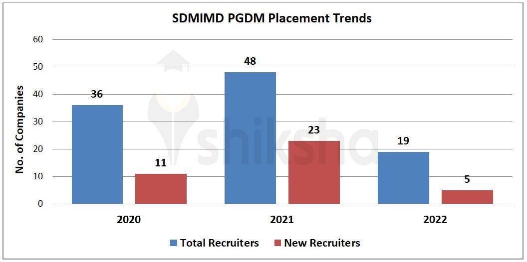 SDMIMD Placements 2022: Highest Package, Average Package, Top Companies