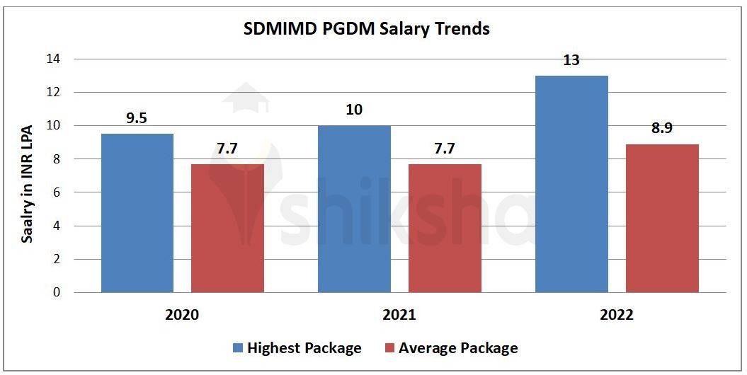 SDMIMD Placements 2022: Highest Package, Average Package, Top Companies