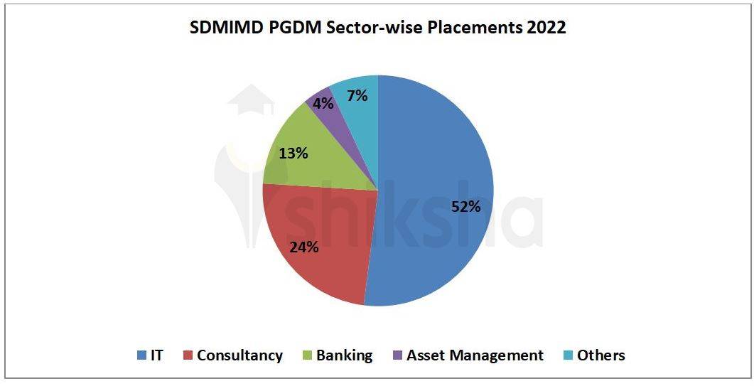 SDMIMD Placements 2022: Highest Package, Average Package, Top Companies