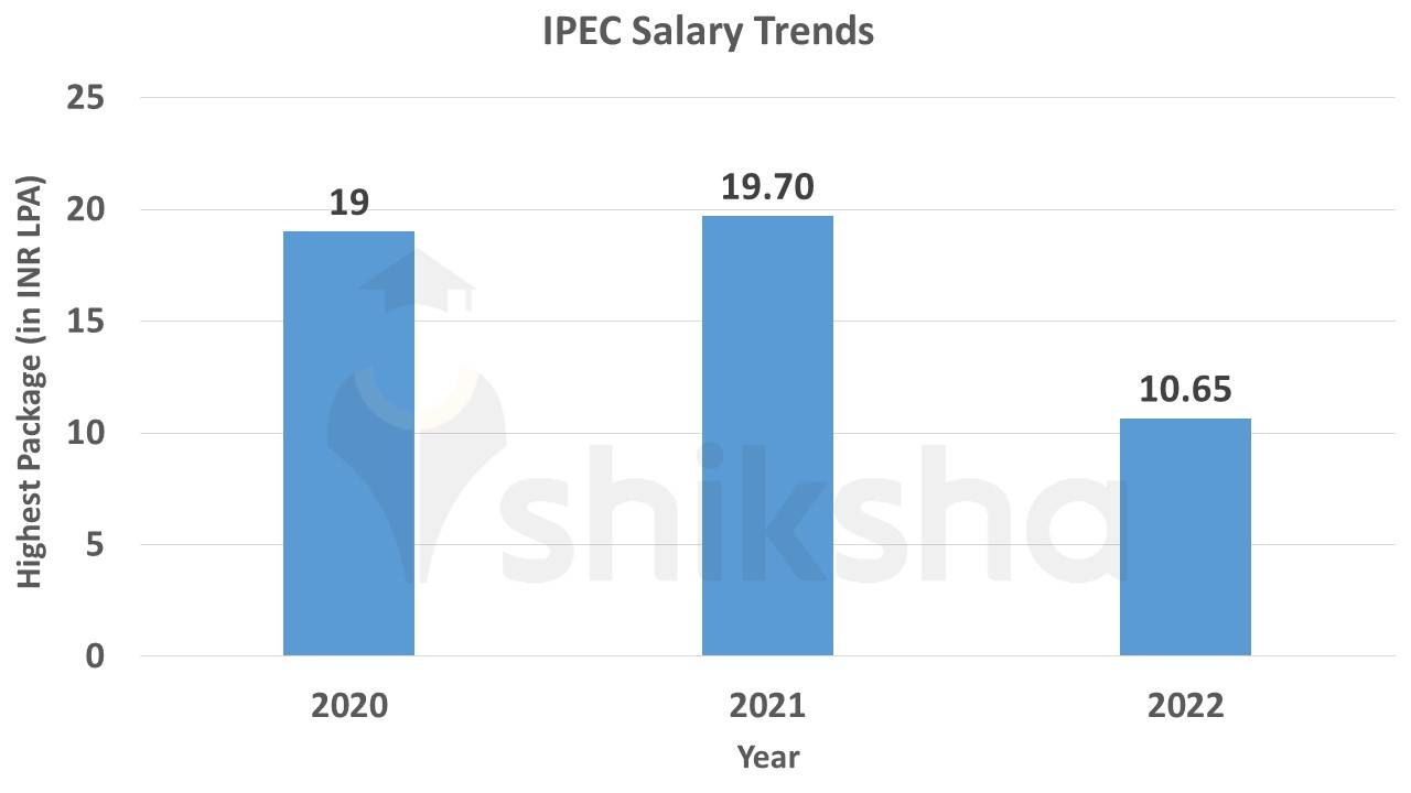 IPEC Placements 2022: Highest Package, Average Package, Top Companies