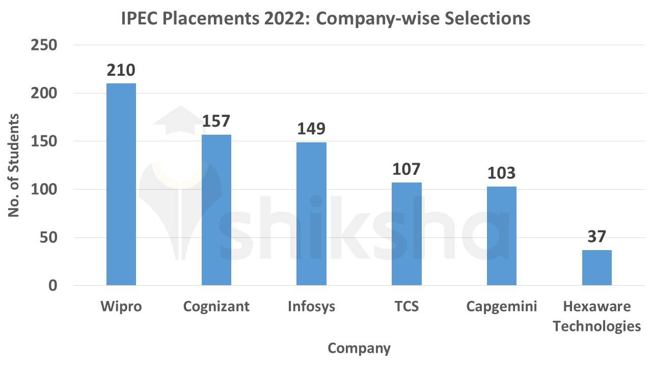 IPEC Placements 2022: Highest Package, Average Package, Top Companies
