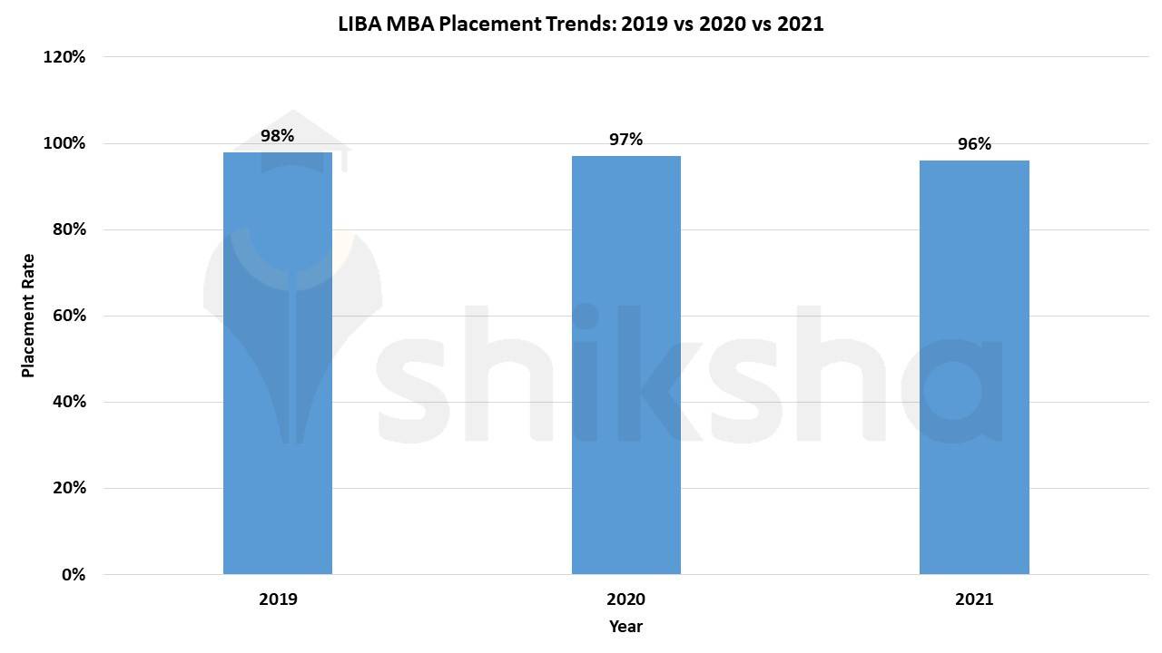 LIBA Placements 2022: Average Package, Highest Package and Top Companies