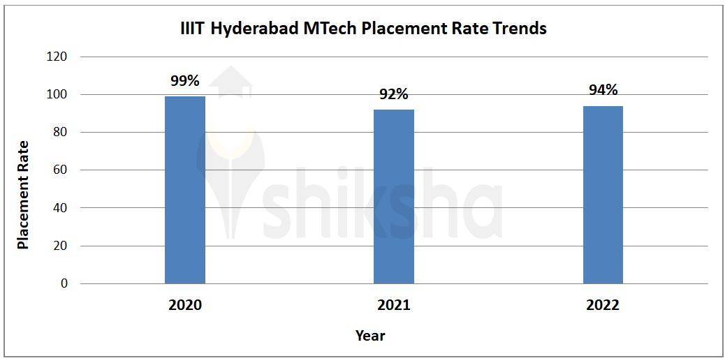 IIIT Hyderabad Placements 2022: Highest Package, Average Package, Top Recruiters