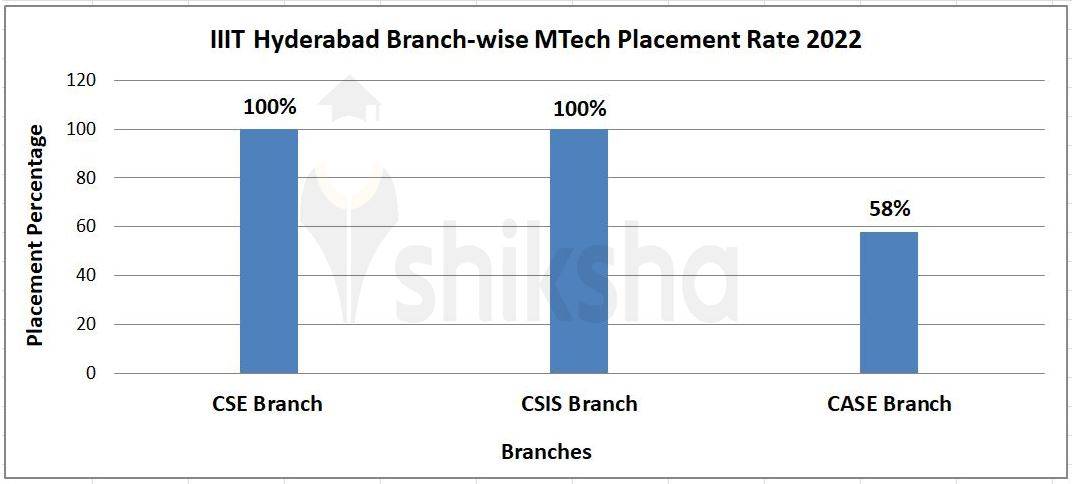 IIIT Hyderabad Placements 2022: Highest Package, Average Package, Top ...