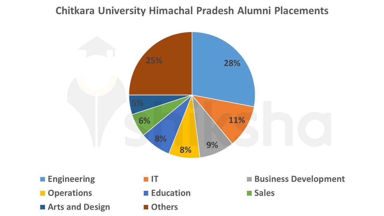 Chitkara University Himachal Pradesh Placements 2022: Average Package ...