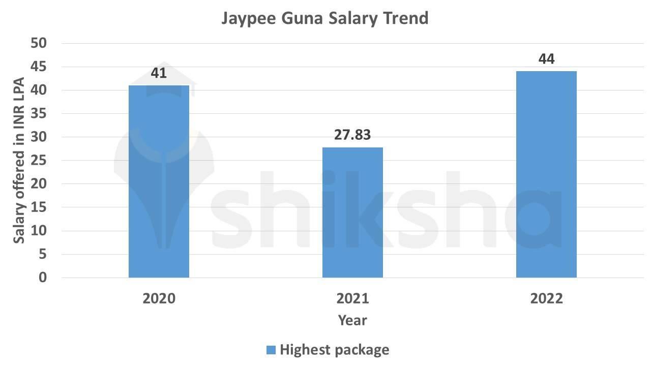 Jaypee Guna Placements 2023: Highest Package, Average Package, Top ...