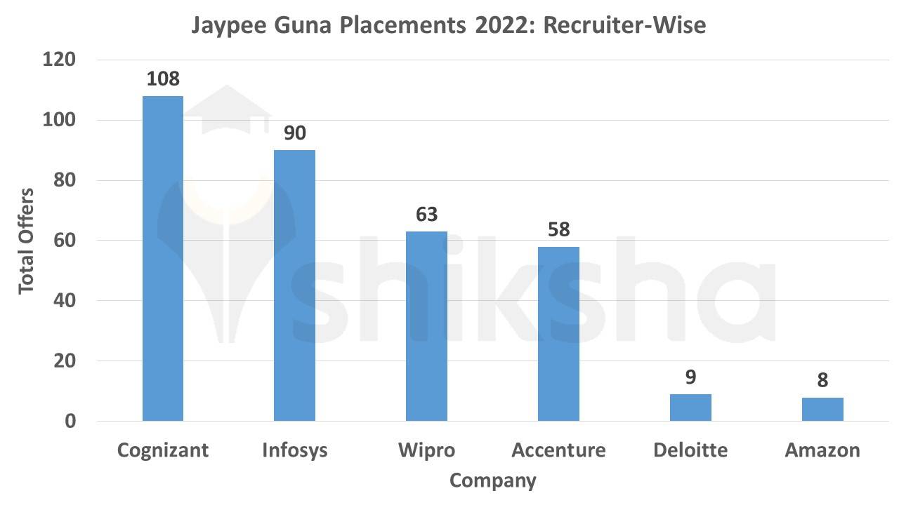 Jaypee Guna Placements 2023: Highest Package, Average Package, Top ...